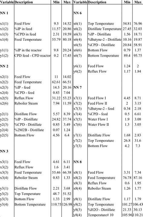 Process Variables And Their Application Range Download Table