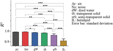 Speckle Statistical Analysis Via Rayleigh Fit Distinguishes Different