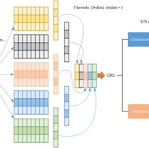 cnn gru stacking network architecture download scientific diagram