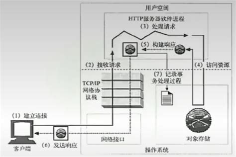 【linux】web服务器的部署和优化 csdn博客