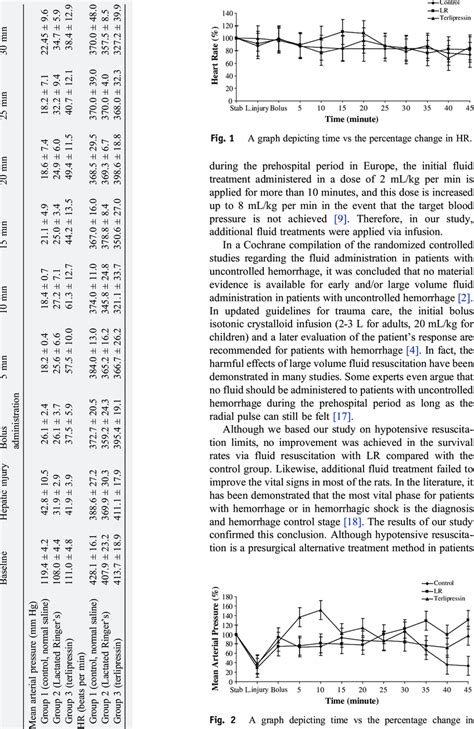 Changes In The MAP And HR Values During The Experiment Download Table