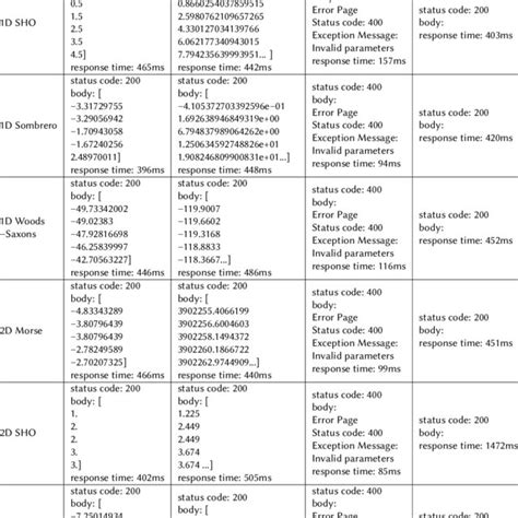 Responses From Tests Execution In Postman Download Scientific Diagram