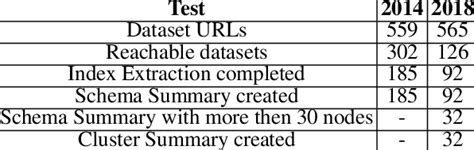 Sparql Endpoint Test Comparison On 2014 And 2018 Download Table