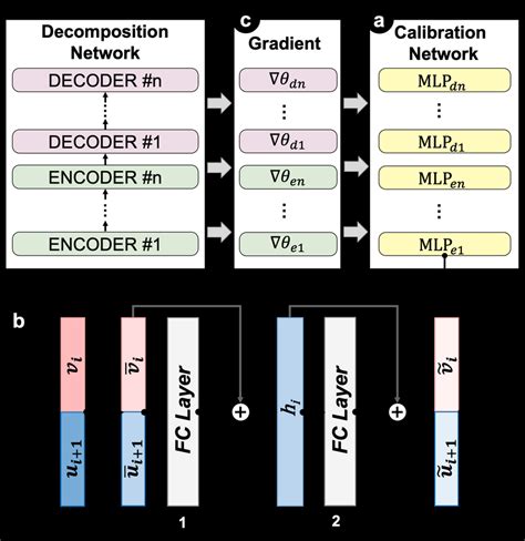 The Calibration Network A Takes The Gradient C From The