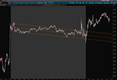 Trust The Levels Trade Options In Thinkorswim Usethinkscript Community