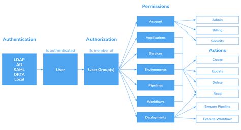 Managing Users And Groups Rbac Docs