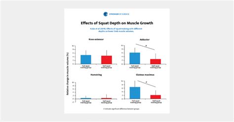 Research Spotlight Effects Of Squat Depth On Muscle Growth