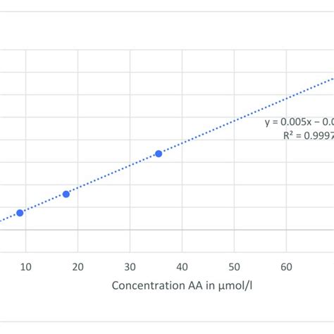 Example Of A Calibration Curve Download Scientific Diagram