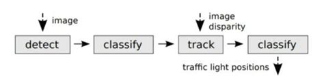 Traffic Light Detection Process Download Scientific Diagram