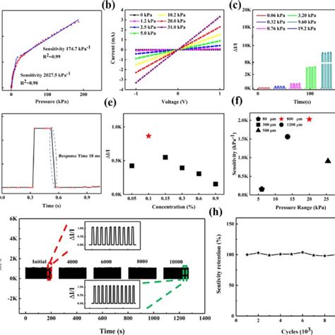 Schematics Of The Fabrication Process Of The Flexible Pressure Sensor Download Scientific Diagram
