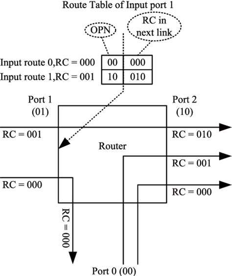 Figure 1 From A Method For Latency Bandwidth Guarantees In Network On Chip Semantic Scholar