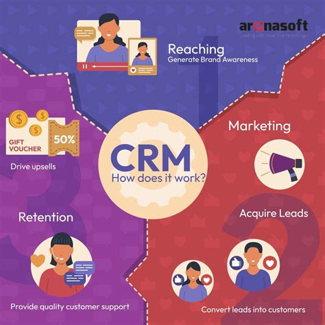 Aronasoft On Linkedin Aronasoft Customcrm Crmsolutions Businessgrowth Customerexperience…