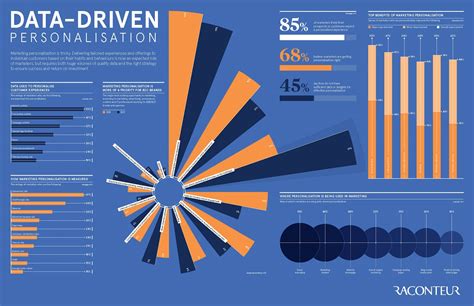 Data Driven Personalisation Raconteur