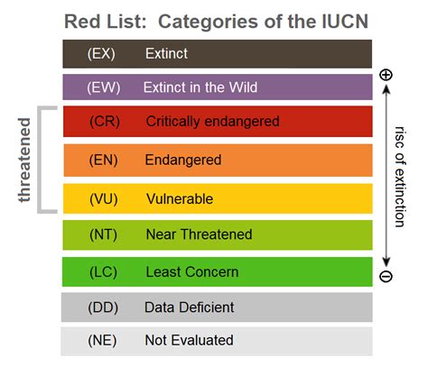 Iucn Red List My Wildlife World