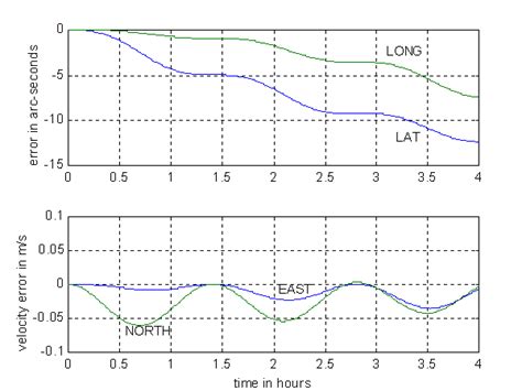 INS Toolbox For MATLAB Sensor Error Simulations NavtechGPS