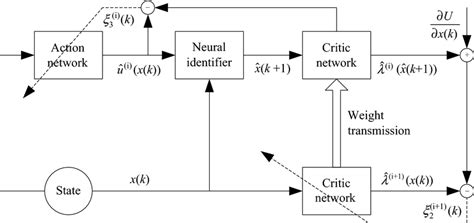 The Operation Diagram Of The Iterative Algorithm Download Scientific