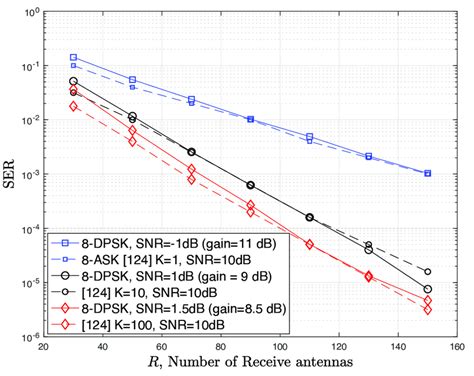 3 Ser Comparison Of Dpsk Constellation With Energy Based Design In M Mimo Download Scientific