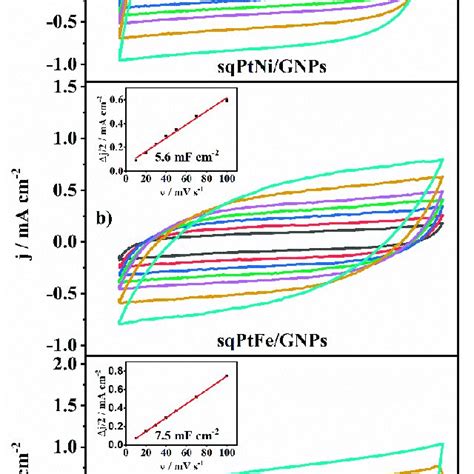 Cyclic Voltammetry Experiments In The Double Layer Region At Different Download Scientific