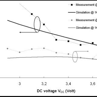 Measured And Simulated Phase Noise Performance At 10 Hz And 100 KHz Download Scientific Diagram