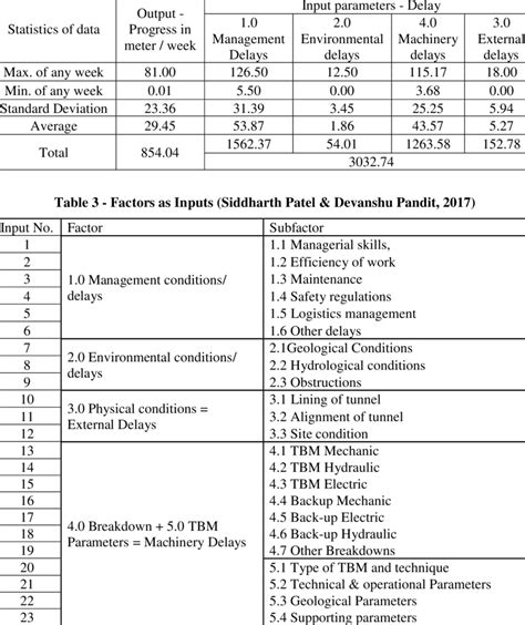 Statistical Data Of Inputs And Outputs Used For Dea Analysis