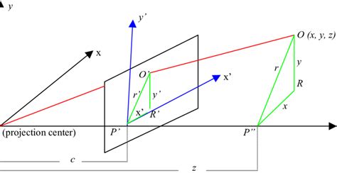 The Perspective Projection Showing The Line Of Sight To Demonstrate The