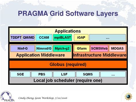 Ppt Pragma Grid A Multi Application Route Use Global Grid Powerpoint