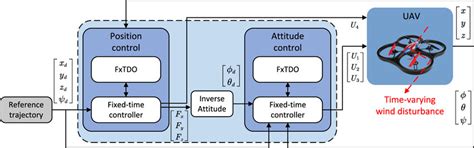 The Control Structure Of The Quadrotor Download Scientific Diagram