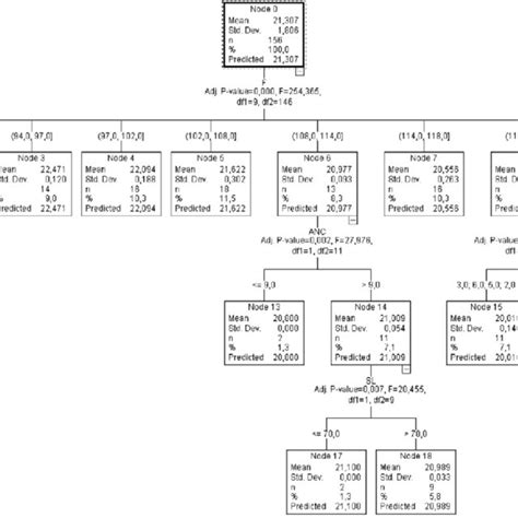 The Regression Tree Diagram Constructed By Chaid Tree Based Algorithm