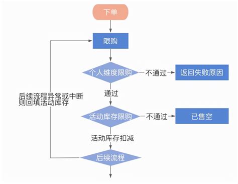 关于订单库存扣减的最佳实践 java 订单预先扣除库存 CSDN博客