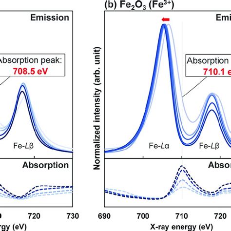 Fe L Emission And Obtained Self Absorption Spectra Of A Feo Fe 2