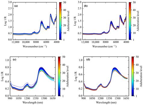 Sensors Free Full Text Exploring Deep Learning To Predict Coconut Milk Adulteration Using Ft