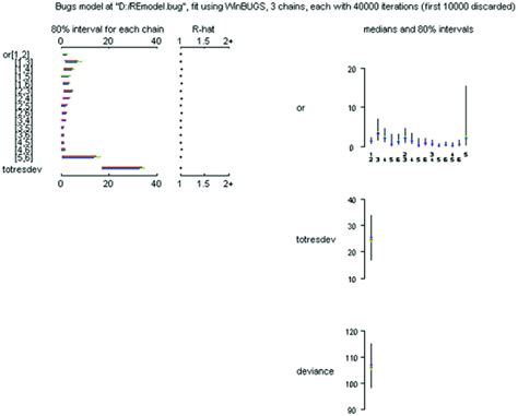 Net Meta Analysis Convergence Of The Model Totresdev Deviance Download Scientific Diagram