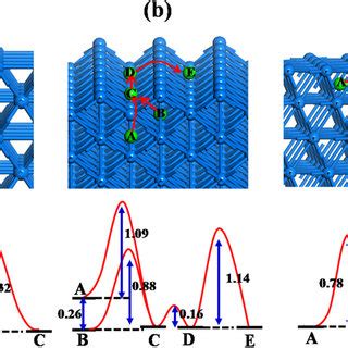 Diffusion Pathways And Corresponding Energy Profiles Of C Atom On A Download Scientific