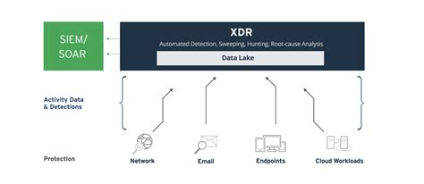 The Unfulfilled Promise Of Extended Detection And Response XDR Costanoa Ventures