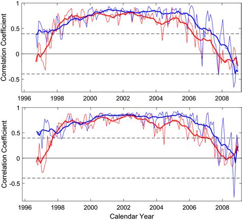 Top Panel Cross Correlation Coefficient Between Latitude Distribution Download Scientific