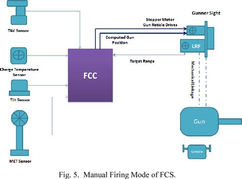 Figure 3 From Ballistic Fire Control Computer Fcc For Main Battle Tank Mbt Semantic Scholar