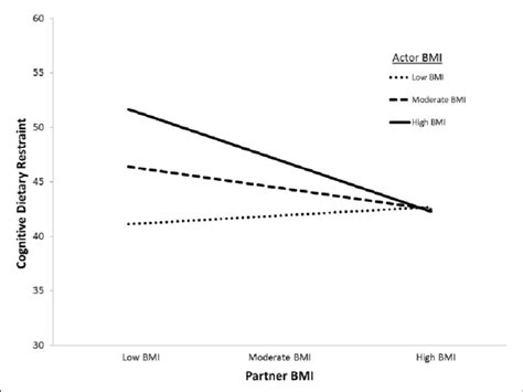 Graphical Representation Of The Dissimilarity Effect Showing The Download Scientific Diagram