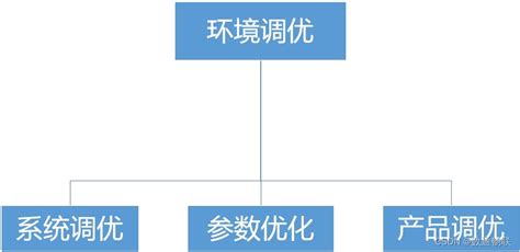 k8s云平台环境调优说明 kubernetes调优 csdn博客