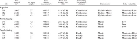 Site Characteristics For Sequoia Sempervirens Stands In Jackson