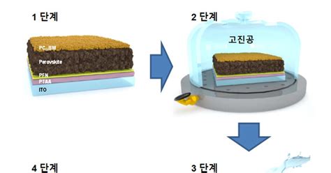 gist 빛에 취약한 페로브스카이트 태양전지 수명 향상 실마리 도출