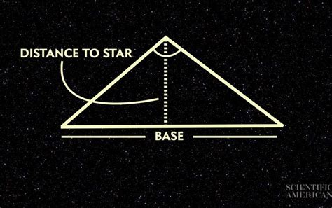 How Do We Measure The Distance To A Star Scientific American