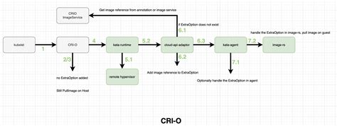 Rfc Image Management Proposal For Hosting Sharing And Peer Pods · Issue 137 · Confidential