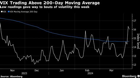 VIX Trading Above 200 Day Moving Average Low Readings Gave Way To Bouts Of Volatility This