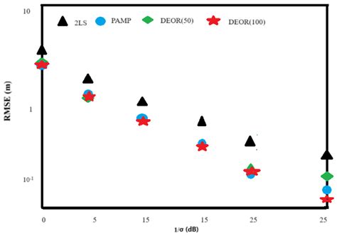 Wireless Sensor Localization Based On Distance Optimization And Assistance By Mobile Anchor