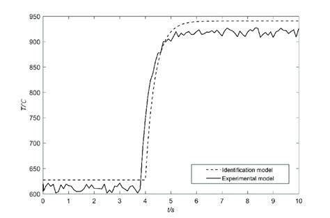 Step Response Curves Of The Two Models Download Scientific Diagram