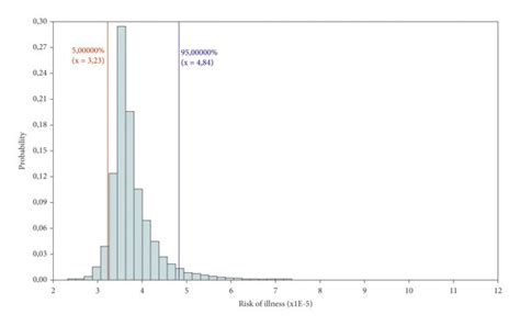 Simulated Distribution For Risk Of Illness For Consumers Having Modal Download Scientific