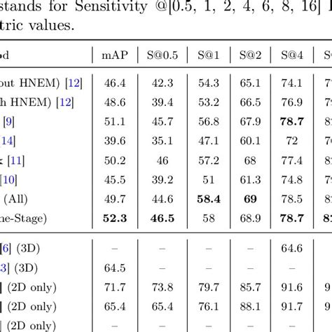 Detection Performance Of Various Detectors And Our Proposed Model