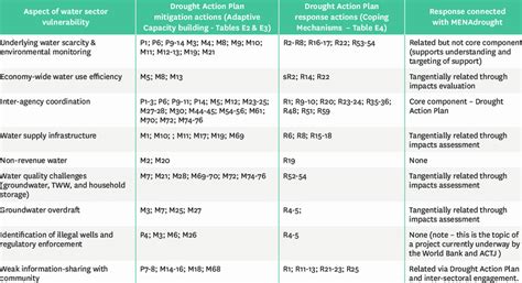 Aspects Of Vulnerability Drought Action Plan Mitigation And Response Download Scientific