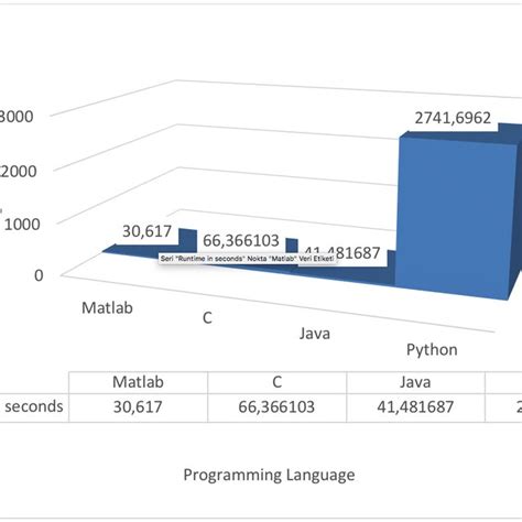 Average Runtime In Seconds For Fibonacci Algorithm Download