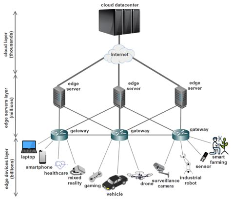 Edge Computing Architecture With Regards To Trend Applications Download Scientific Diagram